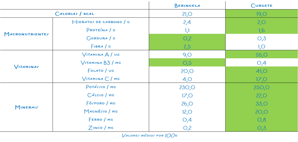 Duelo de Alimentos: Beringela vs. Curgete – Mundo da Nutrição